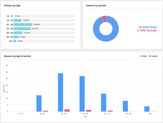 What’s New: Viewer Demographics | Blinkfire Blog