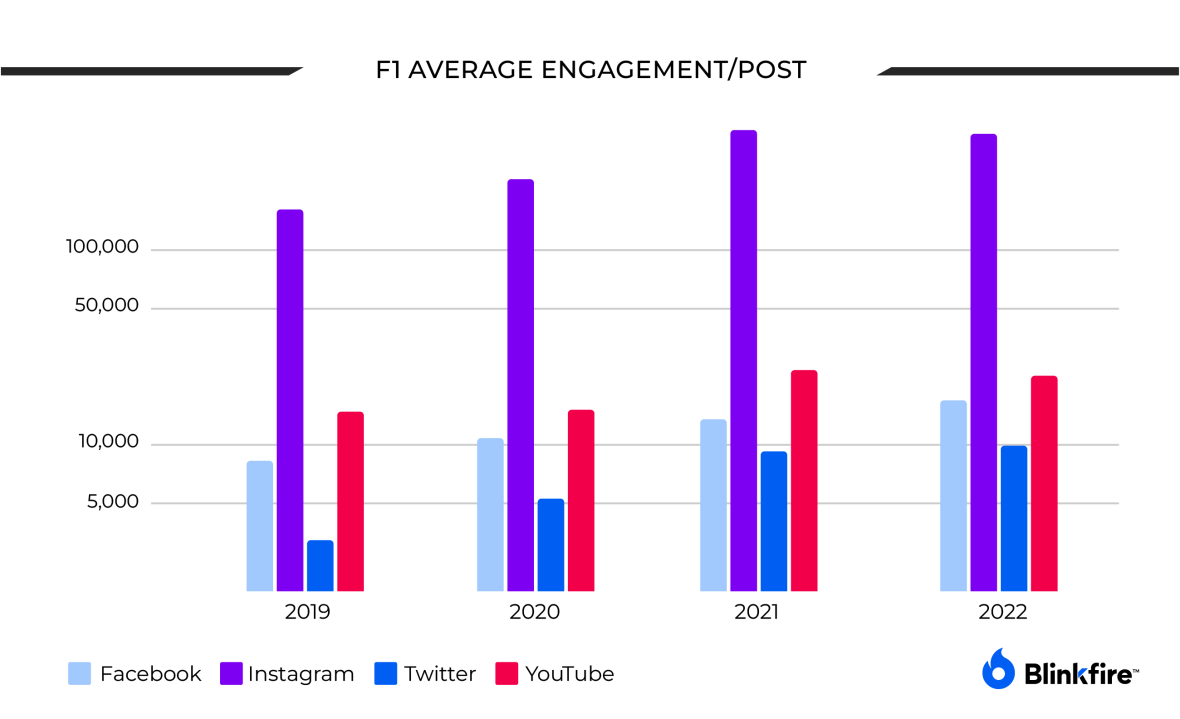 Gearing up for the 2023 Formula 1 Season: Social Media, Sponsorships ...