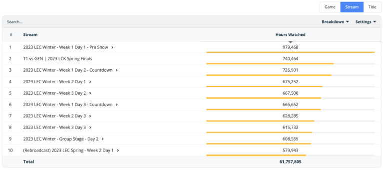 9 Twitch Metrics to Enhance Your Streams | Blinkfire Blog