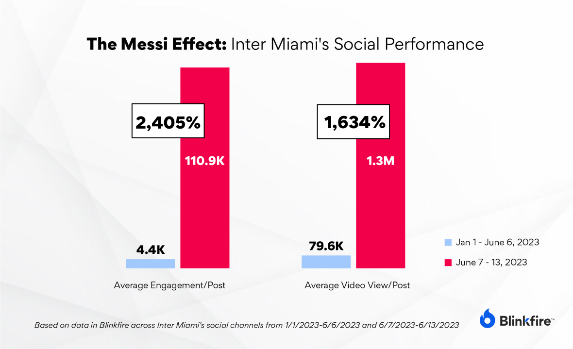 Inter Miami soars after signing Messi | Blinkfire Blog