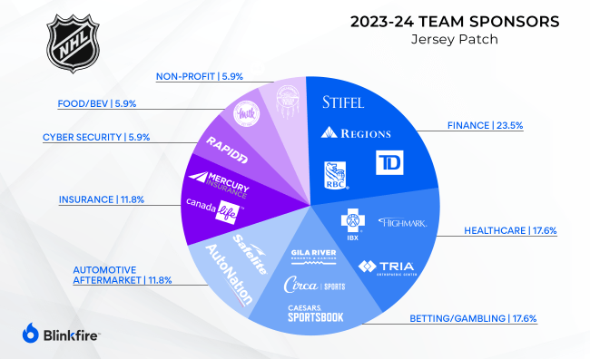 2023-24 NHL Jersey & Helmet Sponsorships | Blinkfire Blog