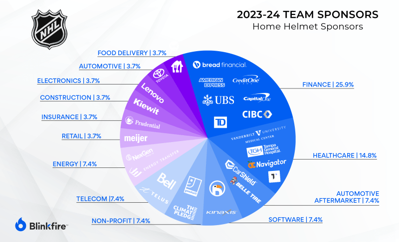 2023-24 NHL Jersey & Helmet Sponsorships | Blinkfire Blog