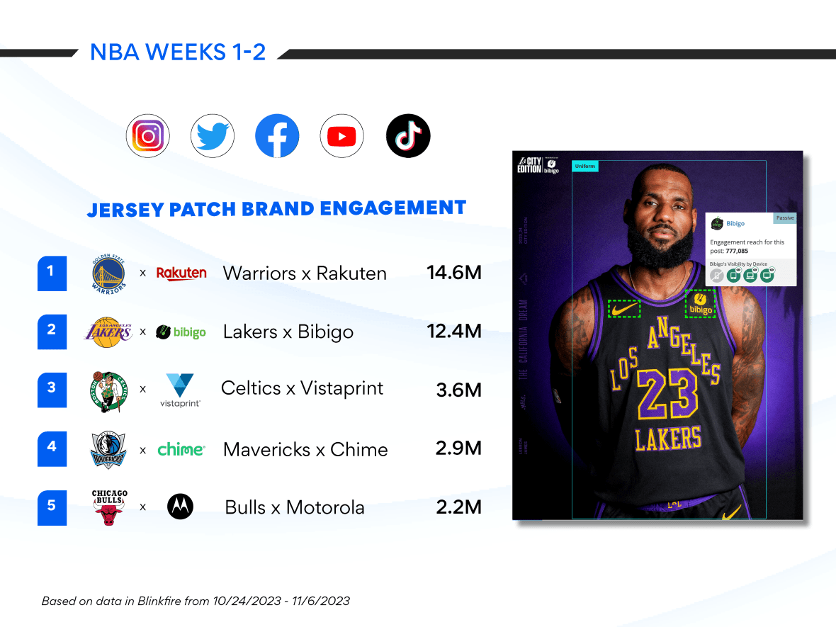 Dunking into Data: NBA Trends in Social Media and Sponsorship ...