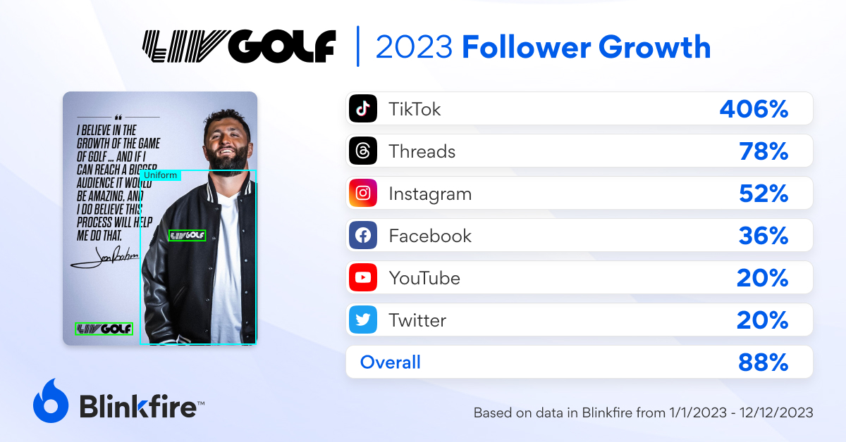 LIV Golf’s Impact on Social Media | Blinkfire Blog