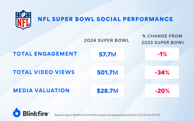 Super Bowl Social Roundup – Trends, Influencers, and Data from the Big ...