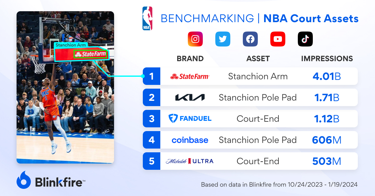 Scoreboards and Sponsorships: Highlights from the 2023-24 NBA Season’s ...