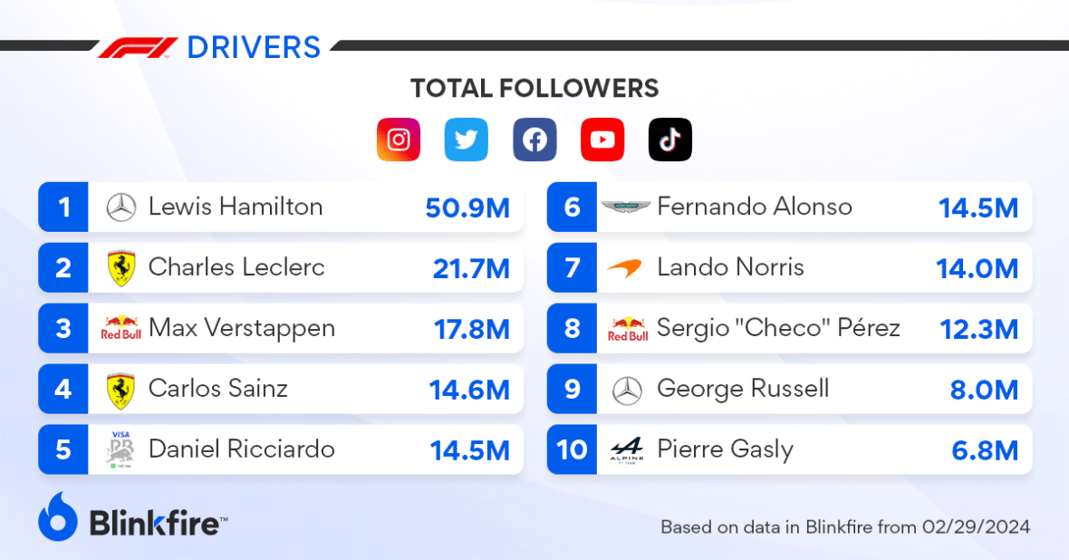 Heading to the 2024 F1 Pit Lane: Social Media and Sponsorship Analysis ...