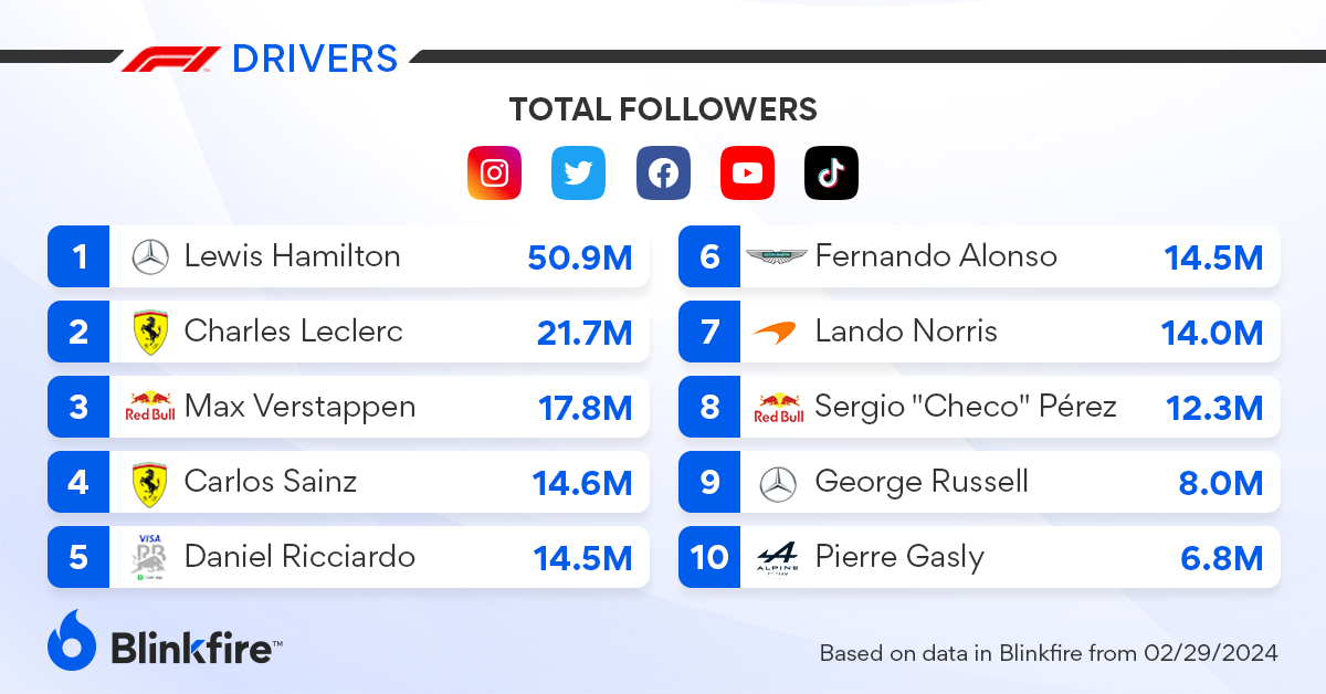Heading to the 2024 F1 Pit Lane: Social Media and Sponsorship Analysis ...