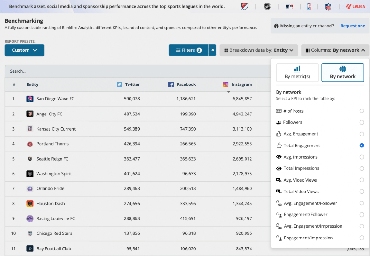 Blinkfire Research™: Sponsorship & Social Media Benchmarking | Blinkfire Blog
