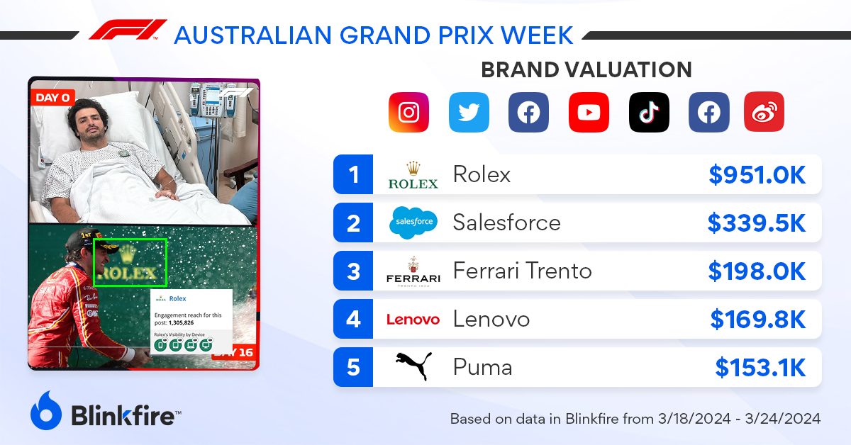 Sainz and Ferrari Shine in Australia: Social Media Buzz After F1’s Third Race | Blinkfire Blog