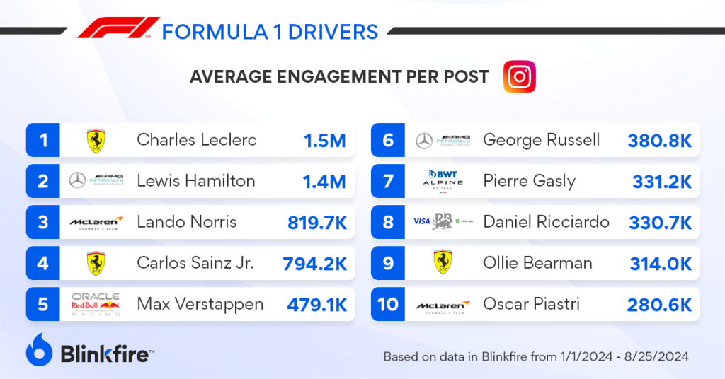 Norris Shines in Formula 1’s return from Summer Break | Blinkfire Blog