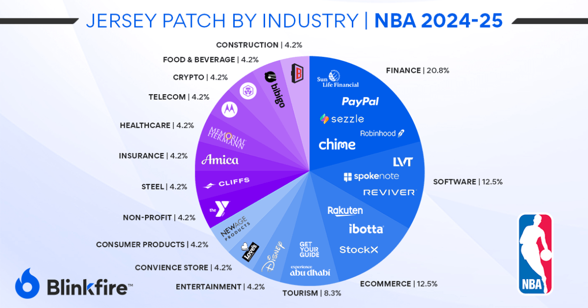 2024-25 NBA Jersey Patches: The Brands Behind Every Team | Blinkfire Blog