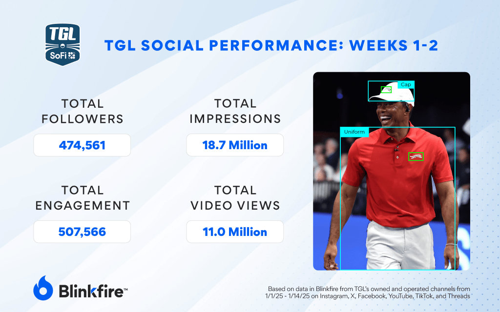 TGL Brings Golf Fans Into New Era | Blinkfire Blog