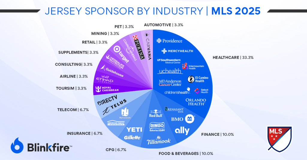 2025 MLS Jersey Sponsors: The Brands Powering This Season’s Kits ...