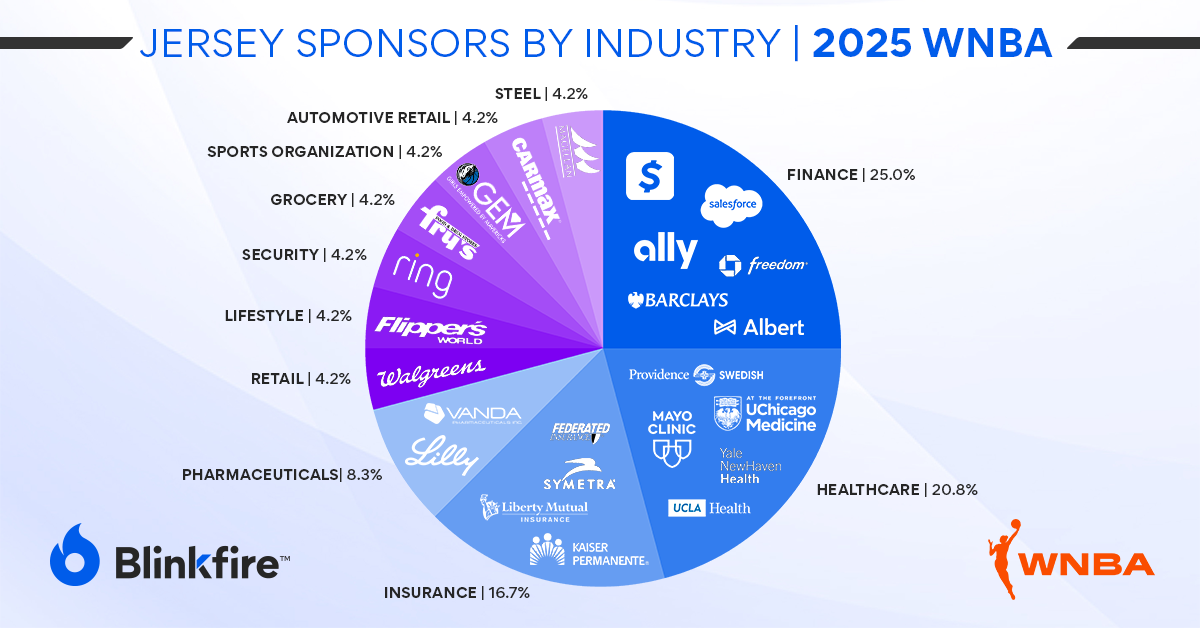 Betting Big on the W: Inside the 2025 WNBA Jersey Sponsorship Boom ...