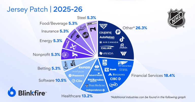2025-26 NHL Jersey and Helmet Sponsors | Blinkfire Blog
