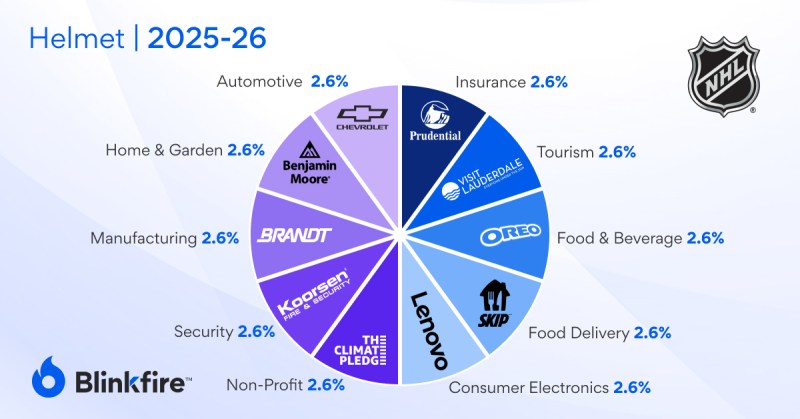2025-26 NHL Jersey and Helmet Sponsors | Blinkfire Blog