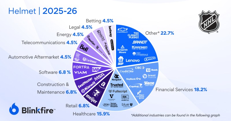 2025-26 NHL Jersey and Helmet Sponsors | Blinkfire Blog
